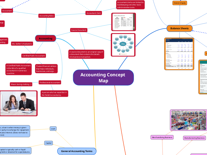 Accounting Concept Map - Mind Map